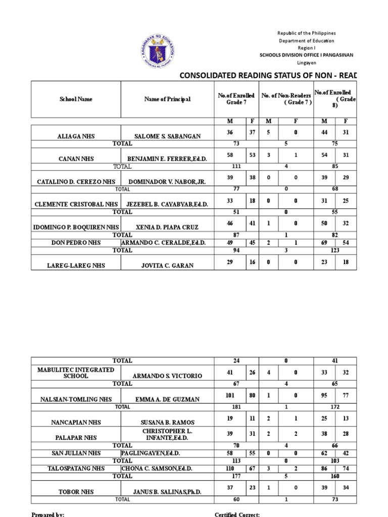 Non-Readers Status Report in Pangasinan | PDF