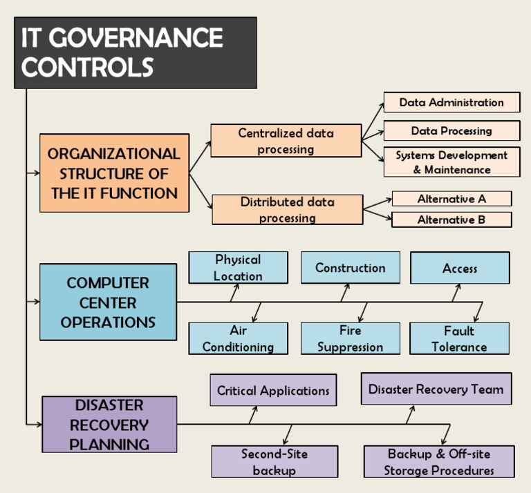 Organizational Structure of The It Function: Centralized Data ...