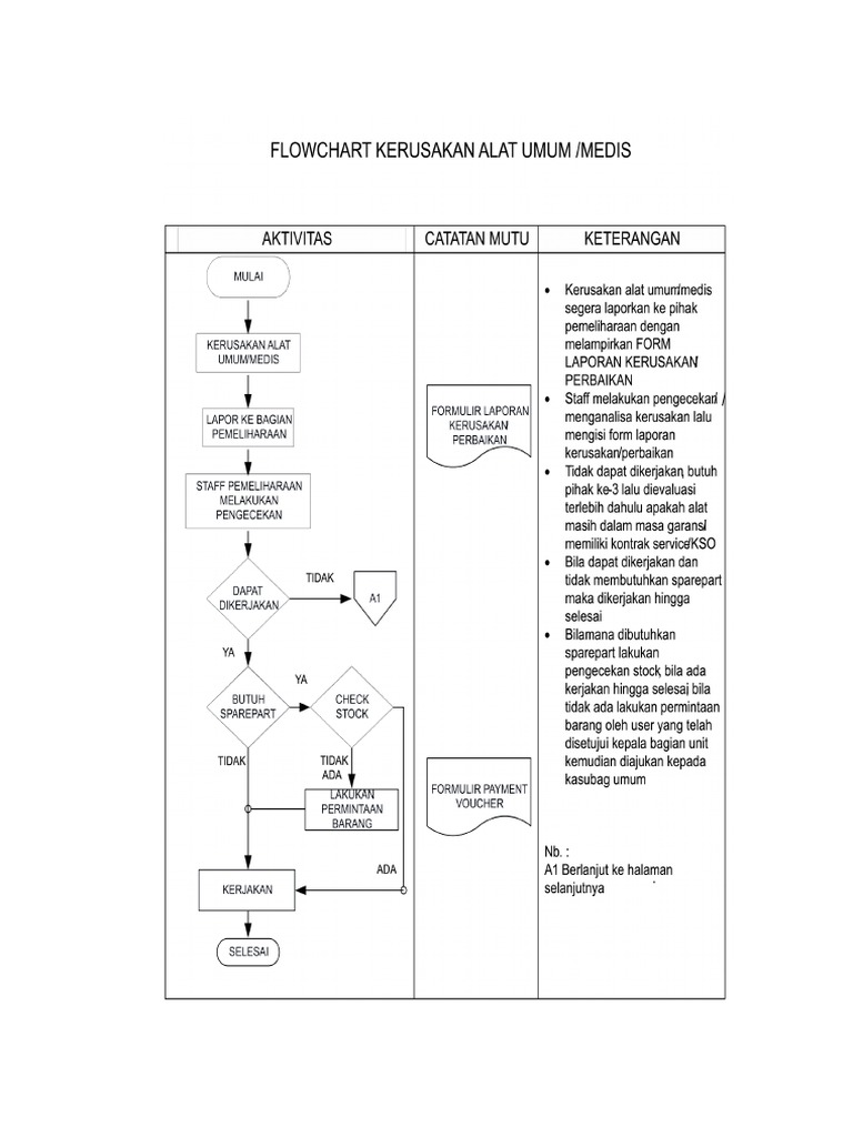 Flowchart Kerusakan Alat | PDF