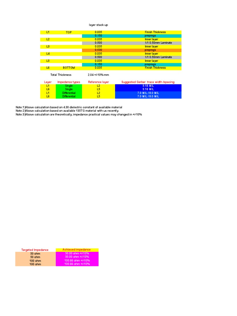 Layer Impedance Types Reference Layer Suggested Gerber Trace Width ...