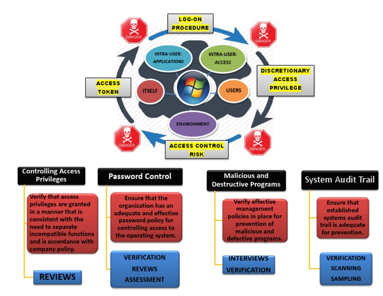 Concept Map Operating System Pdf Operating System Audit