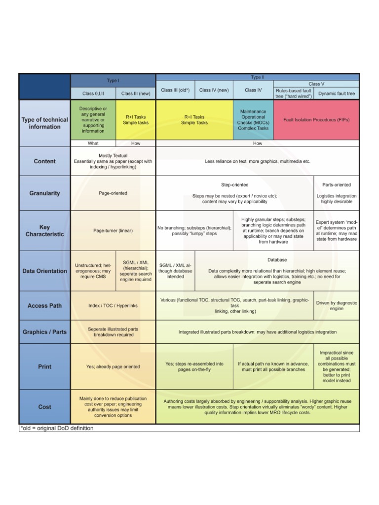 IETM Chart | PDF | Xml | Databases