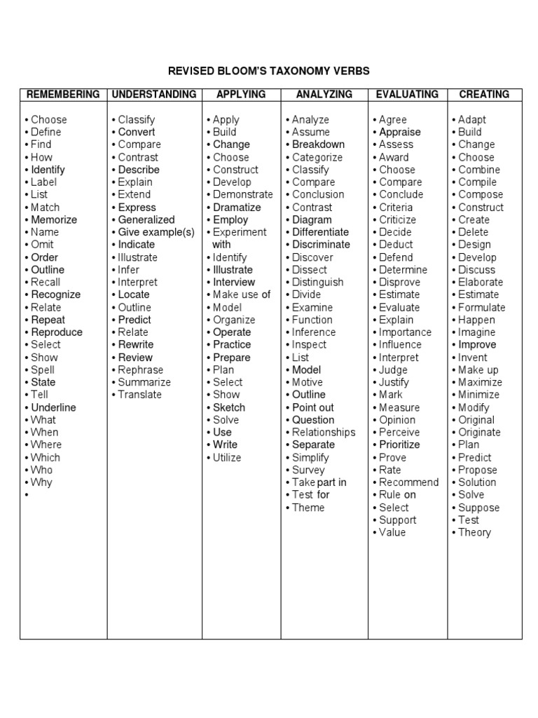 Revised Bloom's Taxonomy Verbs List | PDF | Cognition | Science