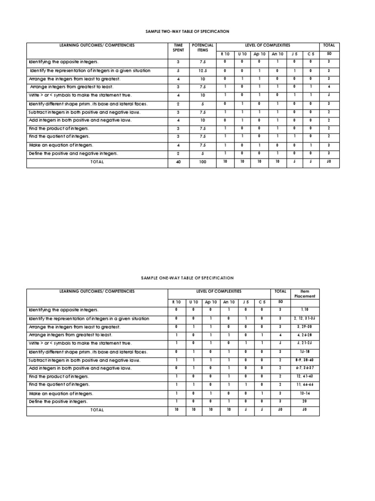 Two-Way Table of Specification Sample | PDF | Integer | Linguistics