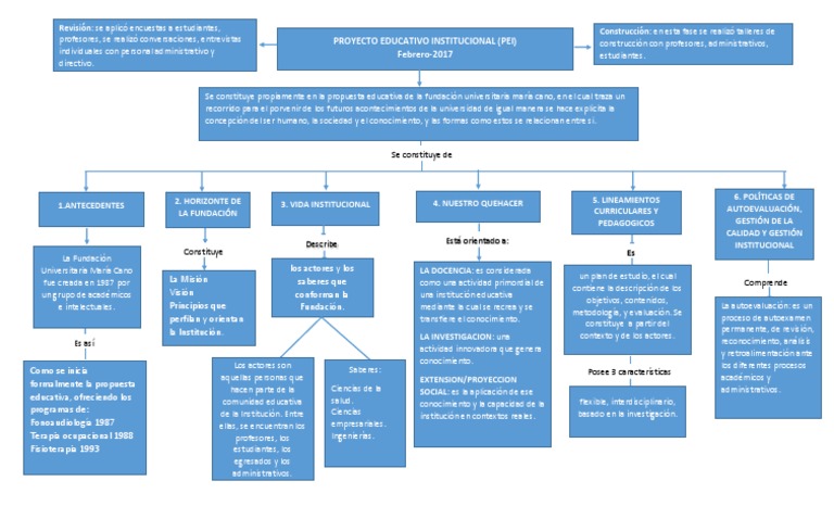 MAPA CONCEPTUAL PEI.docx | Institución | Conocimiento