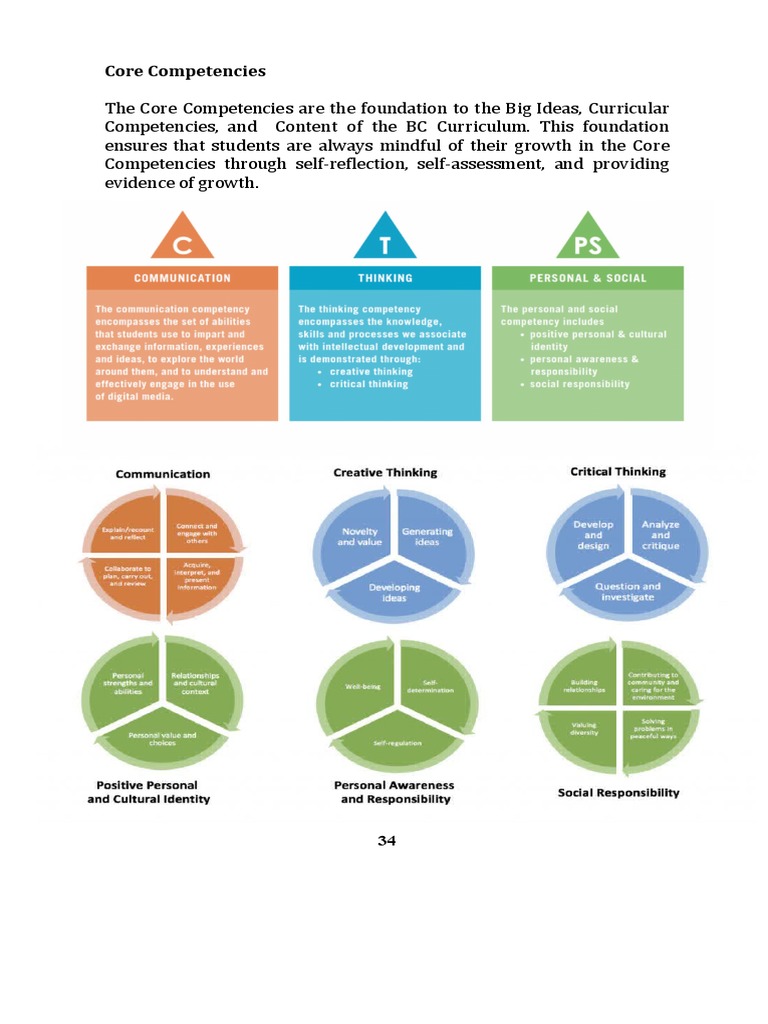 BC Curriculum Core Competencies Guide | PDF | Curriculum | Learning
