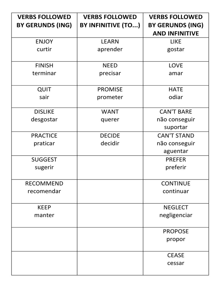 Verbs Followed by Gerunds, Infinitive or Both | PDF