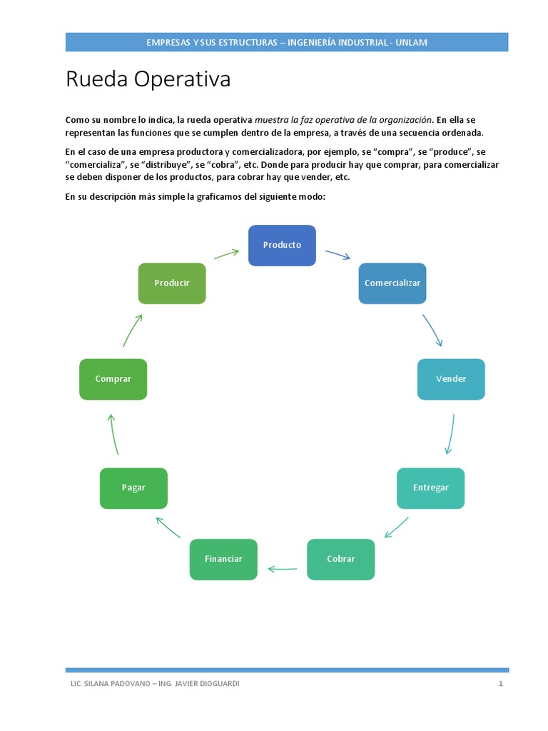 Una representación visual de las funciones operativas de una empresa ...