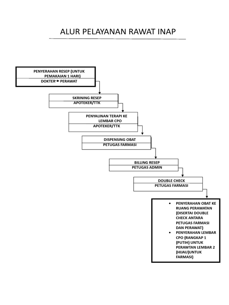 Alur Pelayanan Rawat Inap | PDF