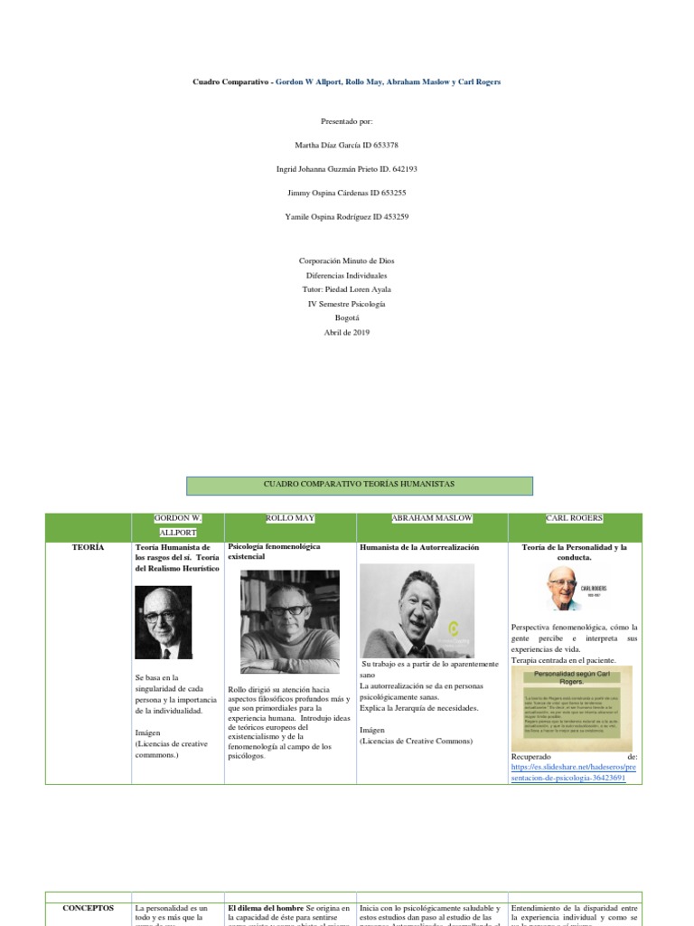 Cuadro Comparativo -: Gordon W Allport, Rollo May, Abraham Maslow y ...