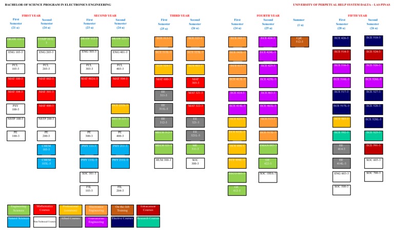 BS ECE Curriculum Flowchart | PDF | Inquiry | Electrical Engineering