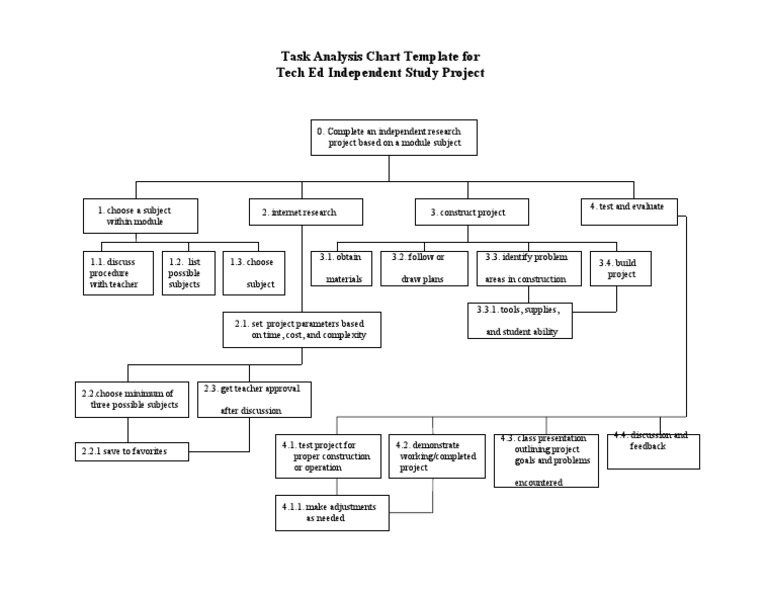 Task Analysis Chart Template For | PDF | Psychological Concepts | Cognition
