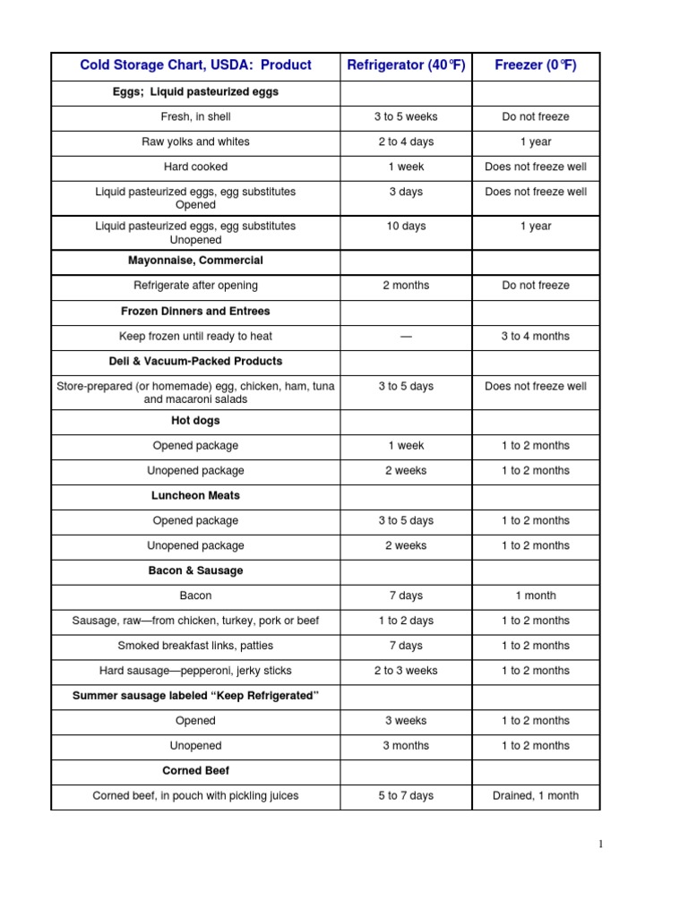 Cold Storage Chart, USDA: Product Refrigerator (40°F) Freezer (0°F ...