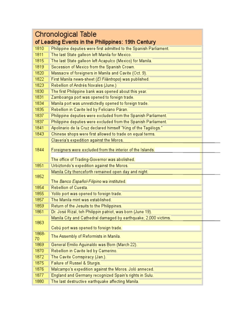 Chronological Table 19th Century | PDF | Philippines