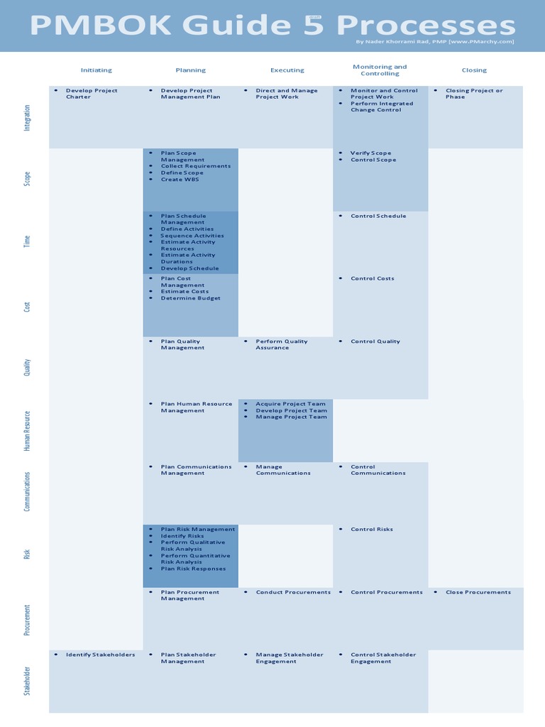 PMBOK Process Table Vr5 | PDF | Risk Management | Procurement