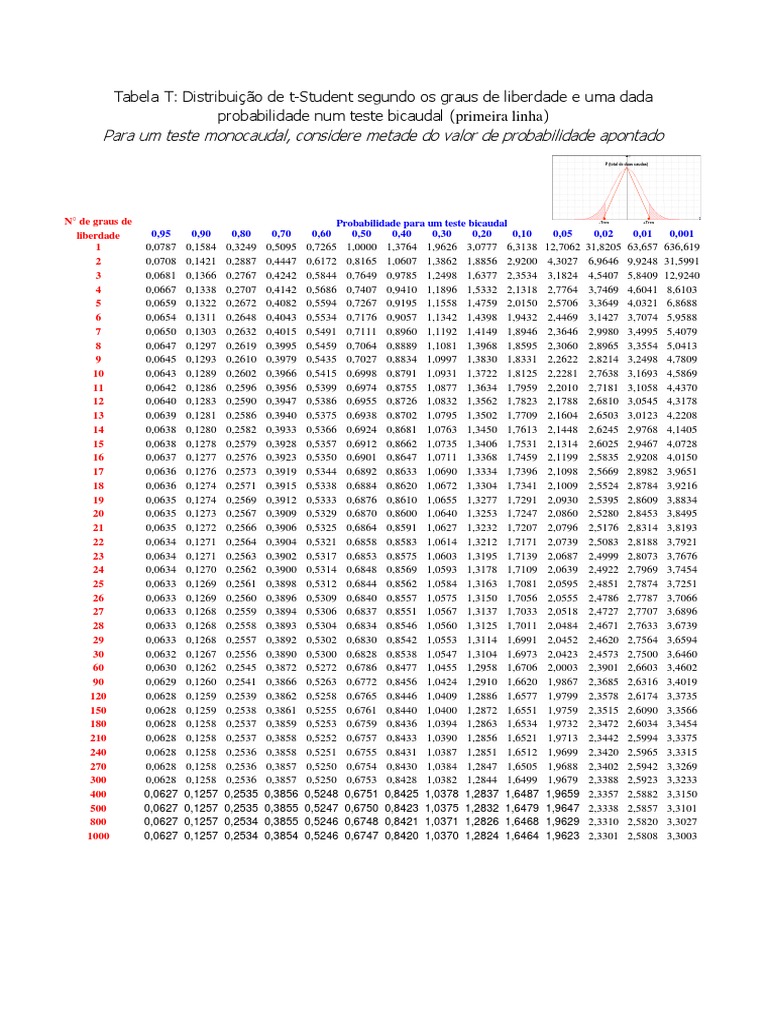 Tabela T-Studet | PDF | Computers