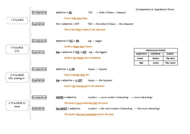 Comparative&Superlative-Grammar Outline | PDF