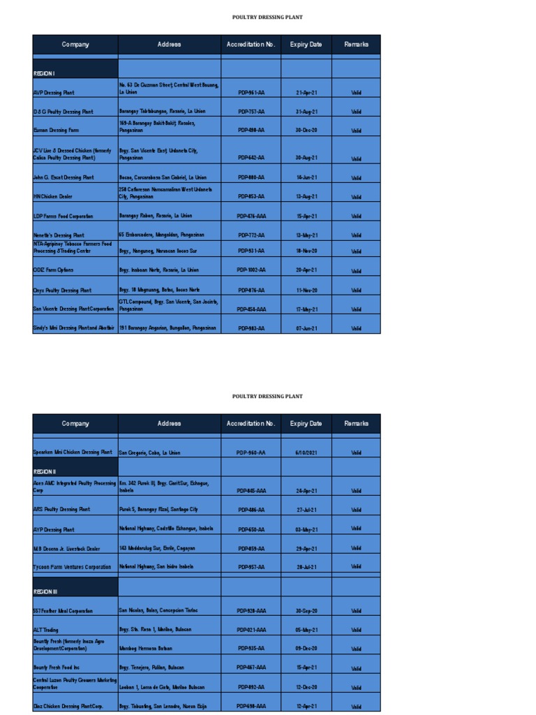Accredited Poultry Dressing Plants | PDF | Animal Products | Foods
