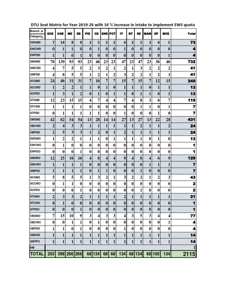 DTU Seat Matrix For Year 2019-20 With 10 % Increase in Intake To ...