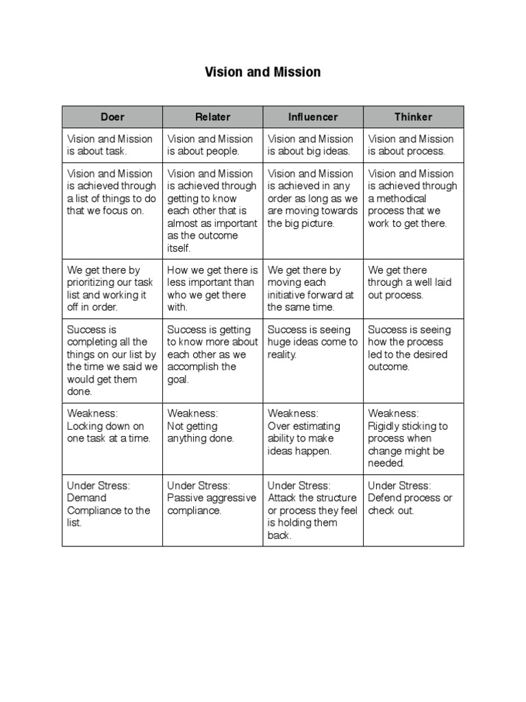 Vision and Mission Personality | PDF