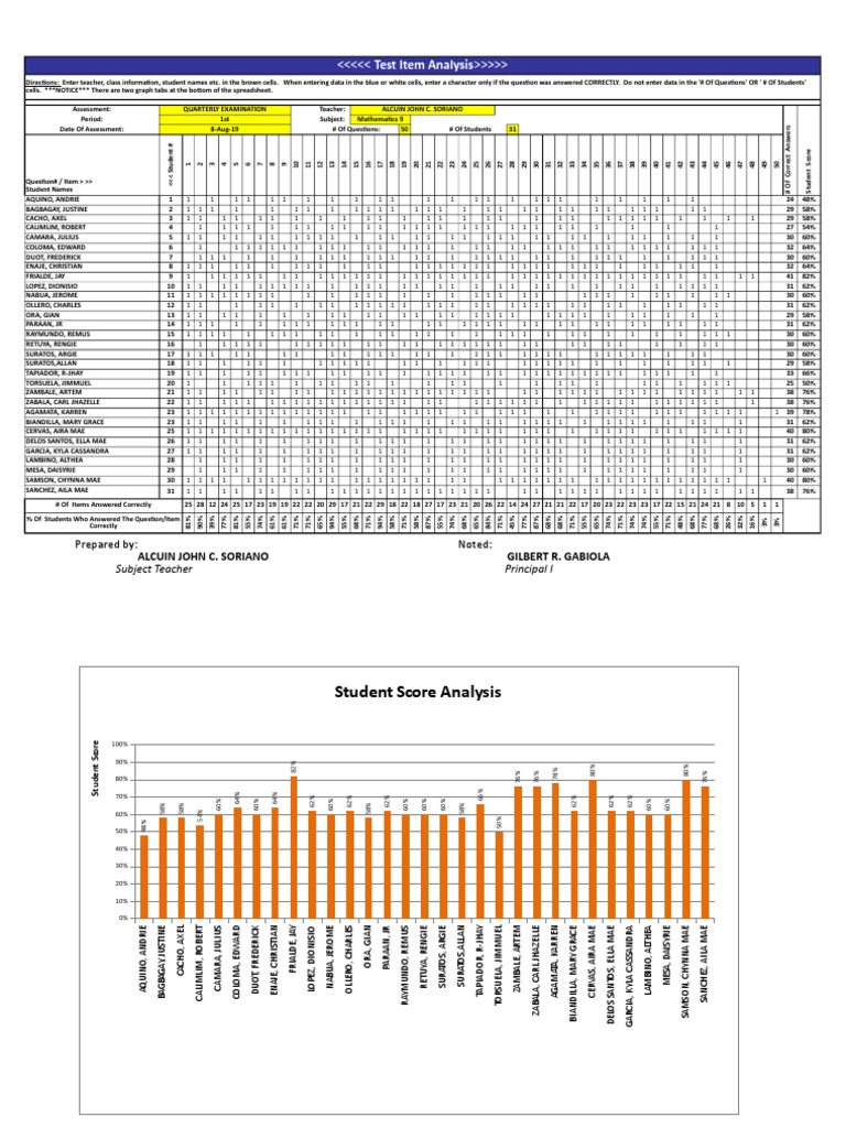 Mathematics 9 Item Analysis Report | PDF | Data Collection | Test ...
