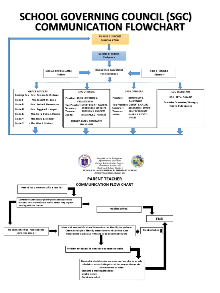 Flow Chart | Download Free PDF | Learning | Schools