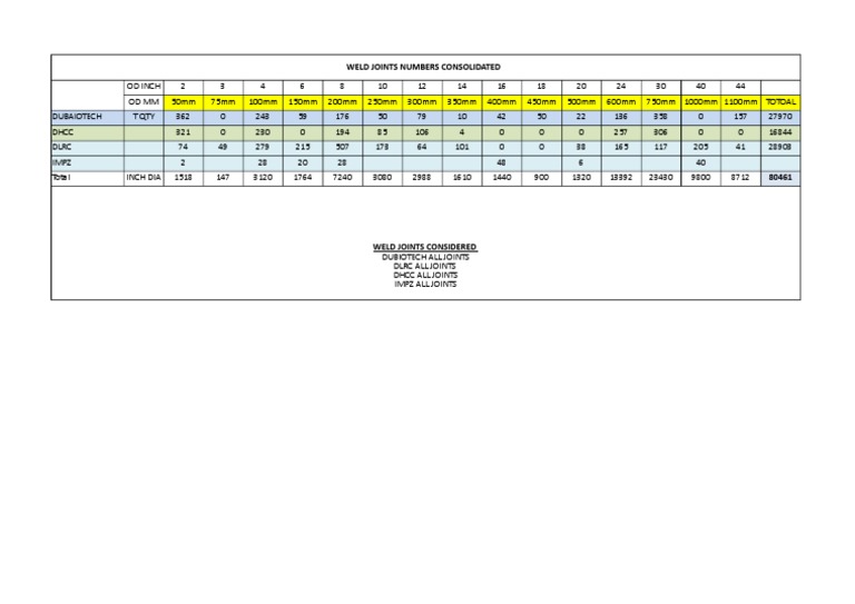Weld Details For Qs | PDF | Electric Heating | Welding