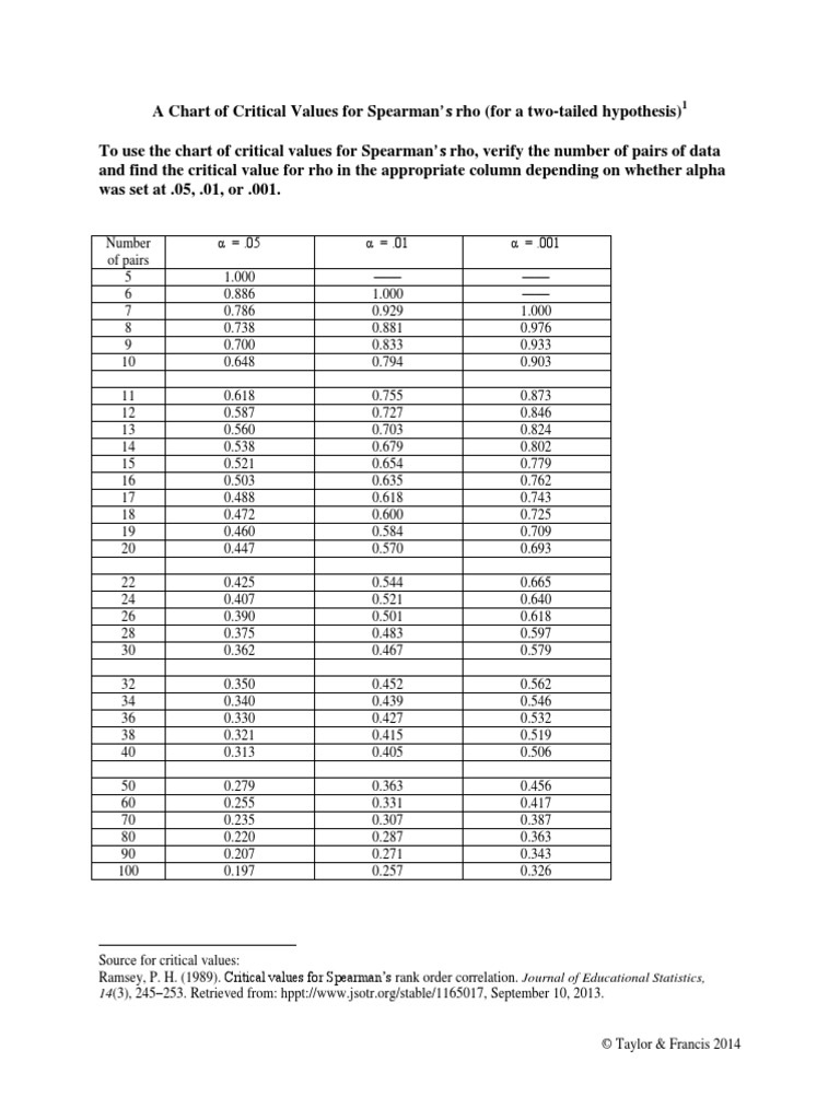 Critical Value Spearman | PDF | Spearman's Rank Correlation Coefficient | Probability And Statistics