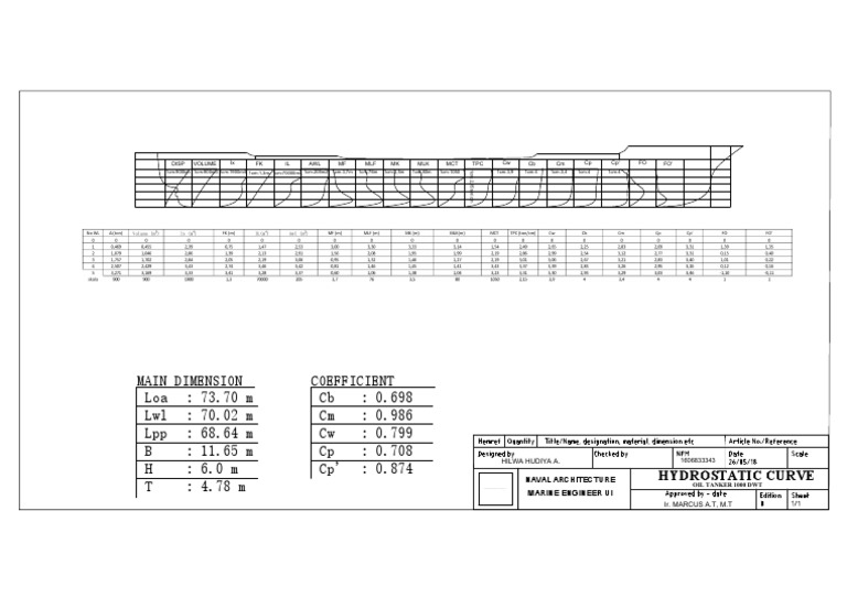 Hydrostatic Curve | PDF | Ships | Watercraft