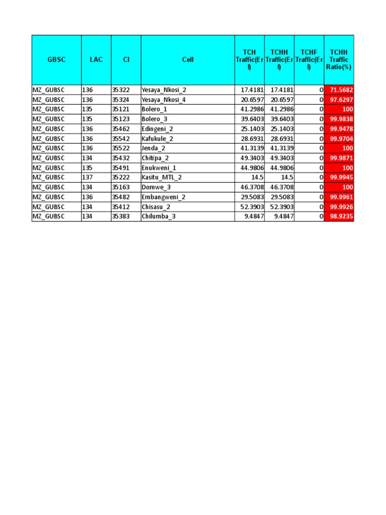 GBSC LAC CI Cell TCH Traffic (Er L) TCHH Traffic (Er L) TCHF Traffic (Er L) TCHH Traffic Ratio ...