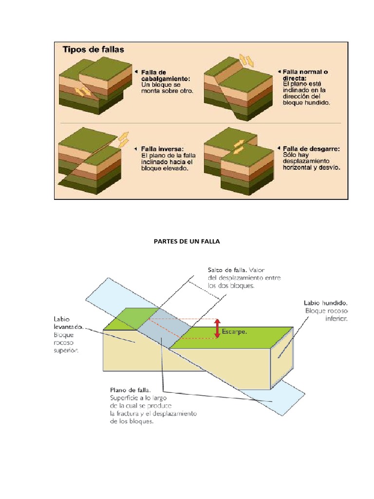 Partes de Un Falla | PDF