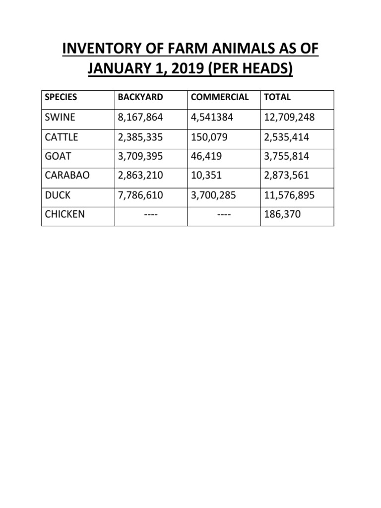 Farm Animal Inventory 2019 | PDF