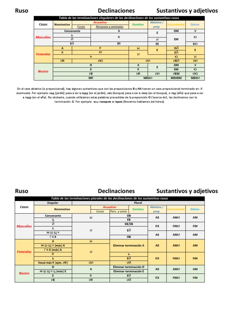Tabla de Las Terminaciones Singulares y Plurales de Las Declinaciones ...