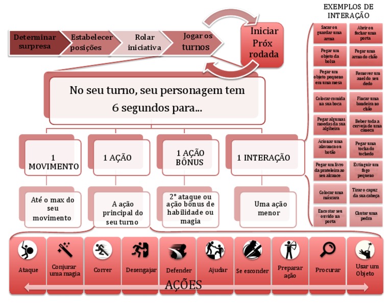 Guia Rápido de Combate DND 5e | PDF | Lazer | Esportes