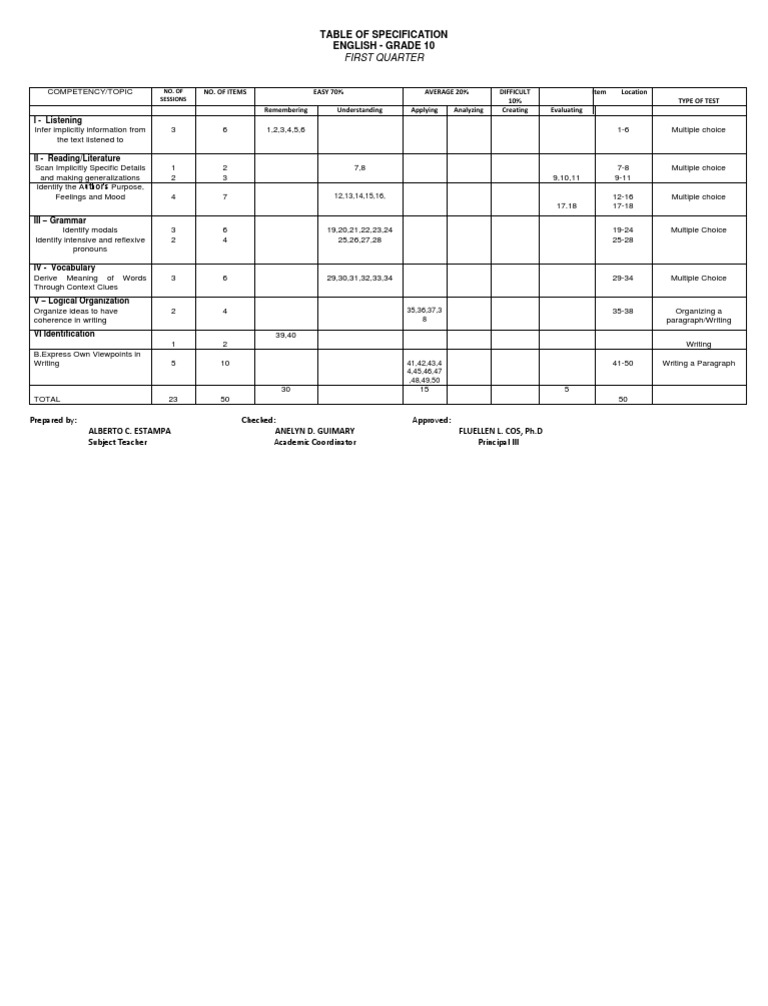 Table of Specification First Grading2019 | PDF | Multiple Choice ...