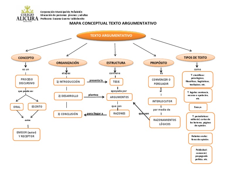 Mapa Conceptual Texto Argumentativo | Ensayos | Semiótica