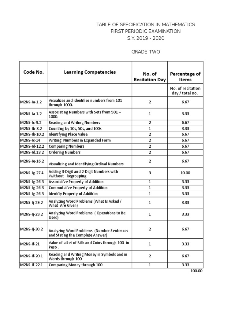 TOS 1st PT Math 2 | PDF | Numbers | Communication
