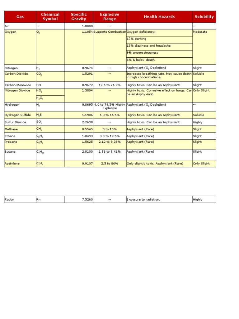 Gas Health Hazards Solubility Chemical Symbol Specific Gravity ...