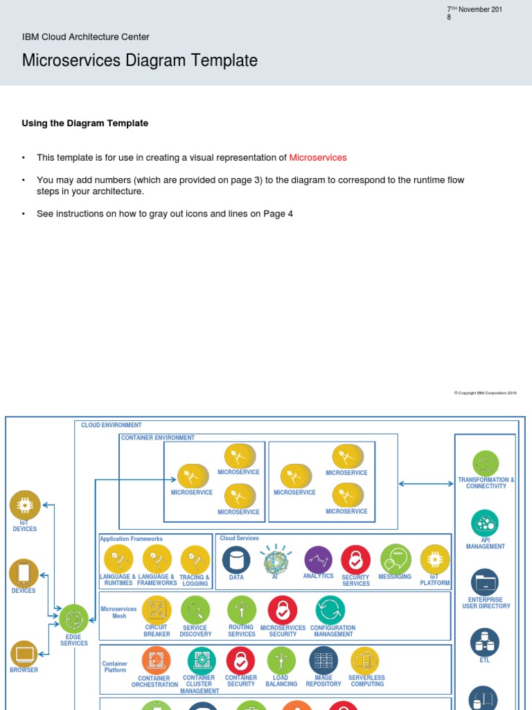 Microservices Diagram Template: IBM Cloud Architecture Center | PDF ...
