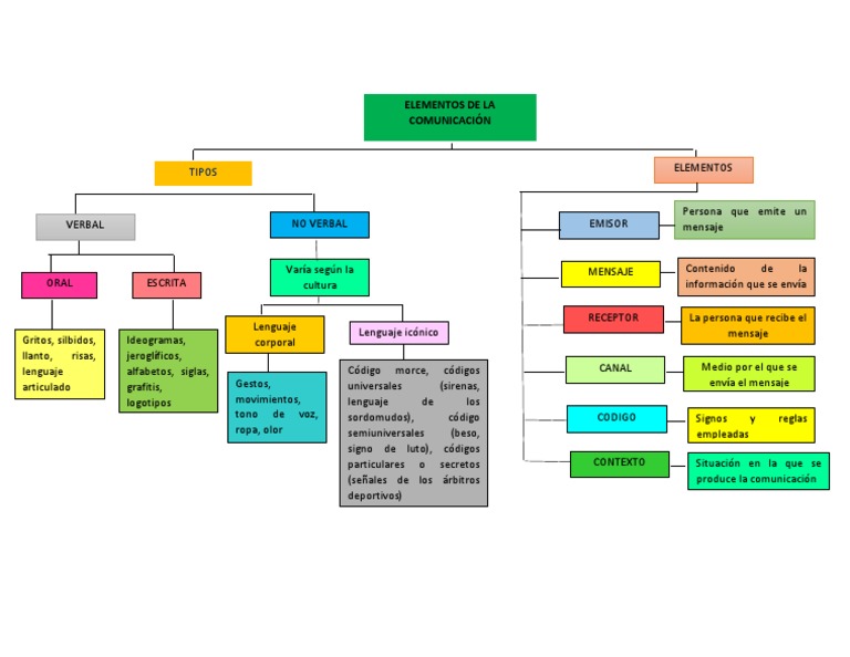 Mapa Conceptual Elementos de La Comunicacion | PDF
