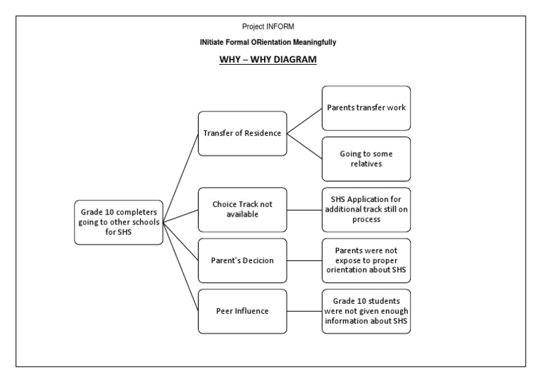 Understanding the Why-Why Diagram | PDF