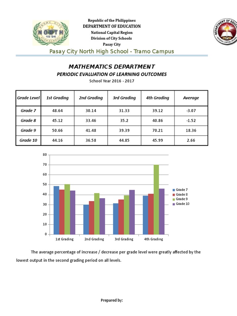 4th QTR MPS Graph | PDF | Microsoft Excel | Teaching Mathematics