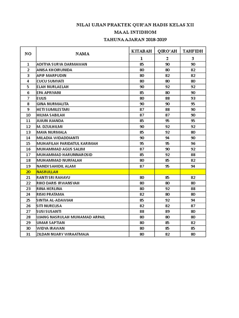 Nilai Ujian Praktek Qur'An Hadis Kelas Xii Ma Al Intidhom TAHUNA AJARAN ...