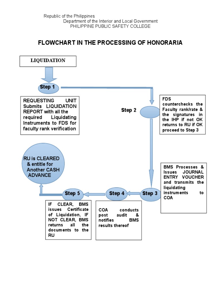 Flowchart in The Processing of Honoraria: Liquidation | PDF