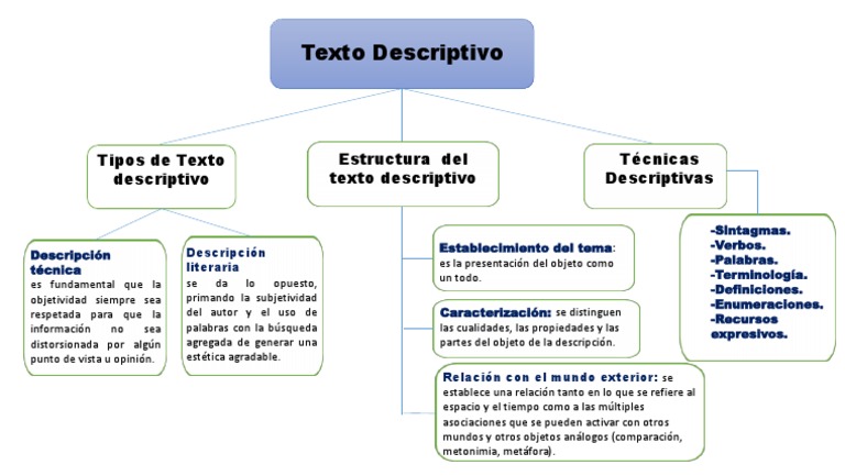 Mapa Conceptual - Docx Texto Descrptivo | PDF | Metáfora | Ciencia cognitiva
