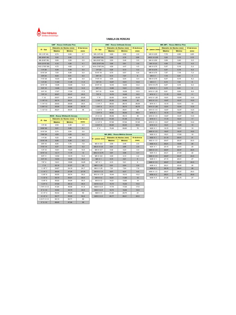 Tabela de roscas UN, UNC, UNF, UNEF, BSW e métrica | Materiais de ...