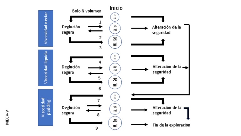 Prueba MECV-V para Disfagia | PDF