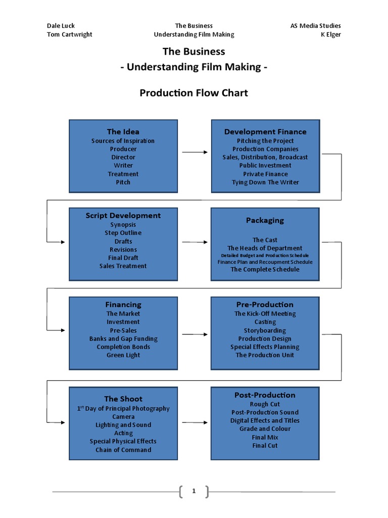 The Business - Understanding Film Making | PDF | Filmmaking