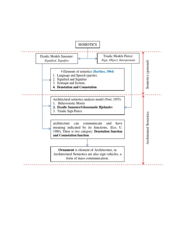 Semiotics: Signified, Signifier Sign, Object, Interpretant | PDF