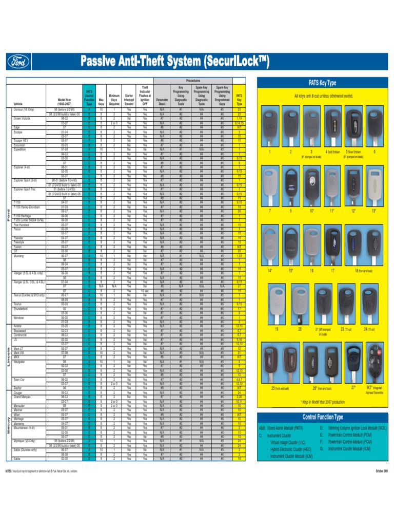 FORD PATS System | Land Vehicles | Automotive Technologies
